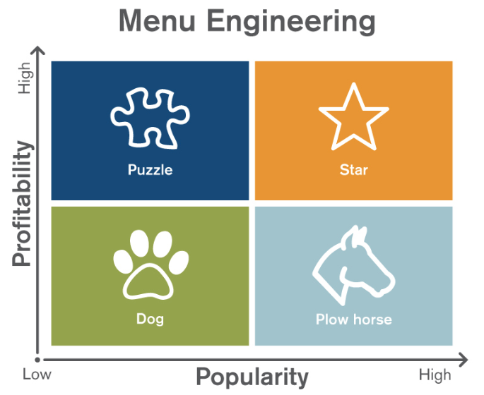 MENU ENGINEERING REPORT