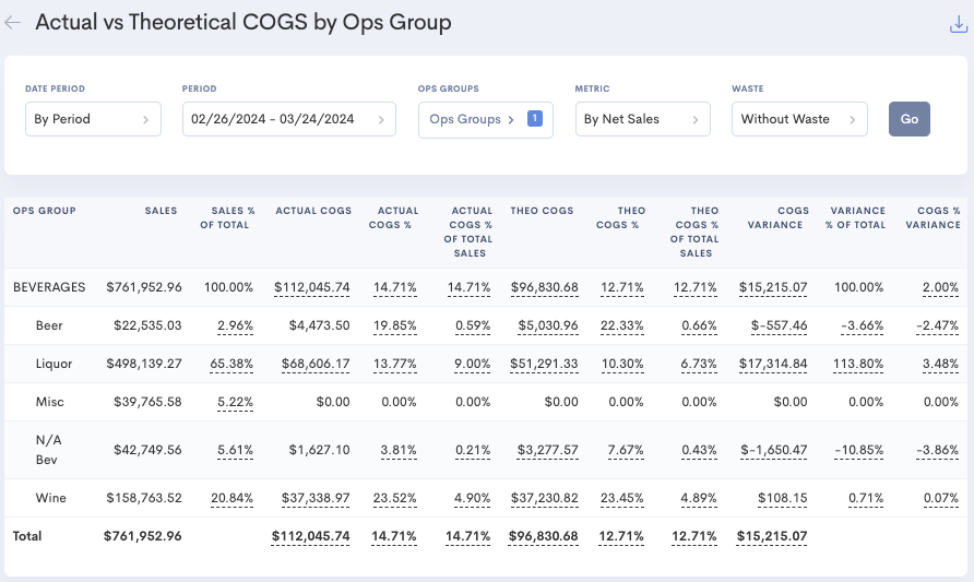ACTUAL VS THEORETICAL COGS BY OPS GROUP