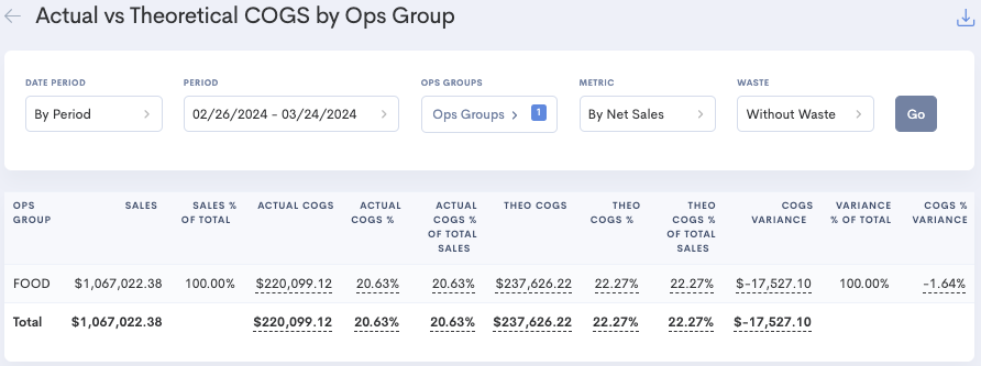 ACTUAL VS THEORETICAL COGS BY OPS GROUP